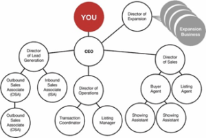 Building Your 7th Level Business? Read This - KW Outfront Magazine